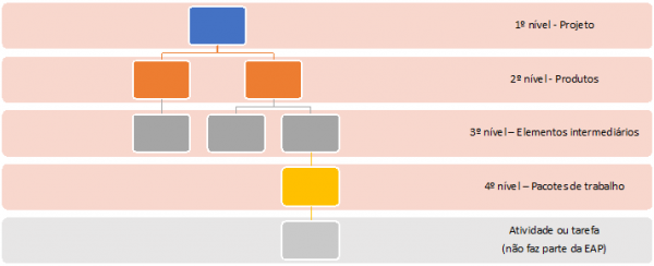 Seu projeto de APROVAÇÃO - criando a EAP