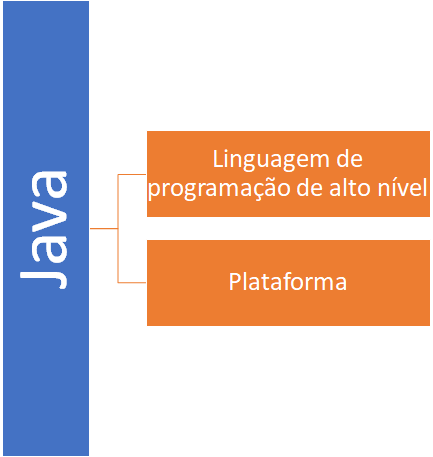 Java: O que é essa tecnologia?