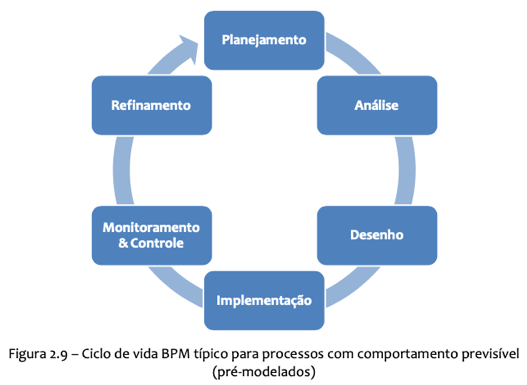 Ciclo de vida BPM: Fernando Escobar explica. Confira!