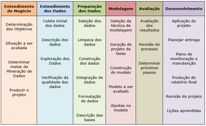 CRISP-DM - Conceitos