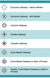 BPMN Gateways