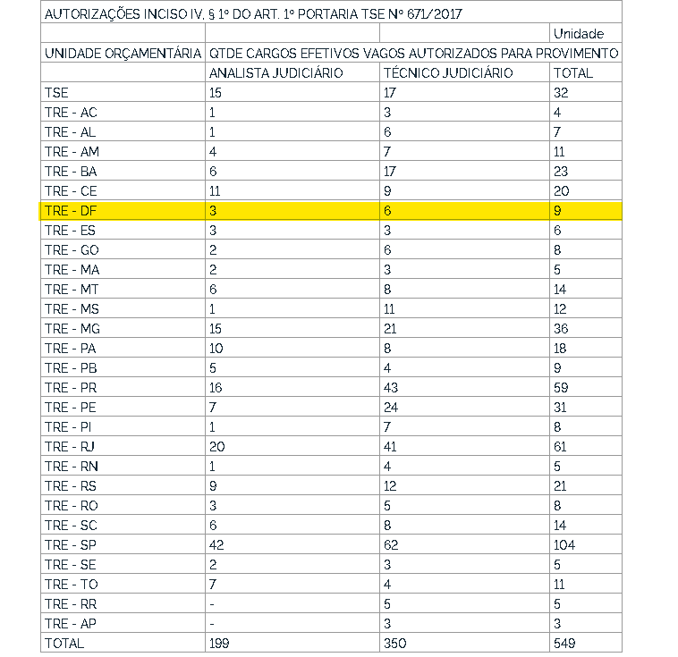 Concurso TRE DF: vagas autorizadas para 2021! Saiba mais!