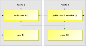 Java: Modificadores de acesso - Parte I (Teoria)