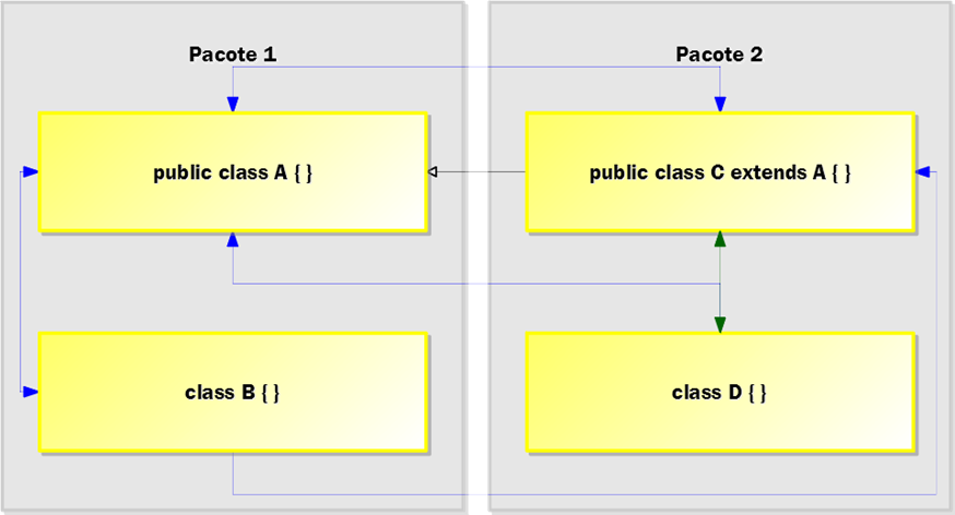 Java: Modificadores de acesso - Parte I (Teoria)