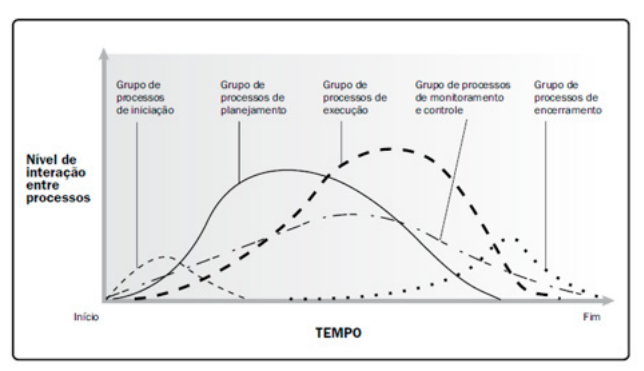 Grupo de Processos (PMBOK)