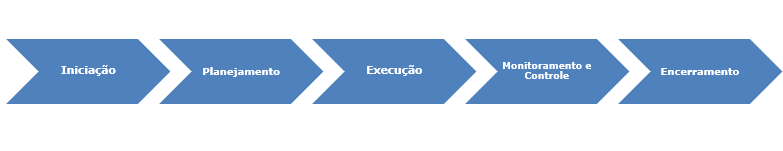 Grupo de Processos (PMBOK)