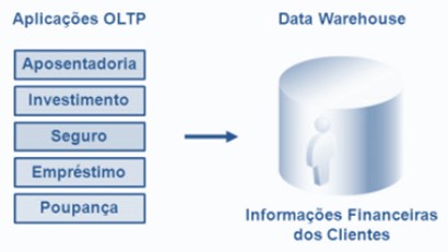 Data Warehouse - conceitos básicos